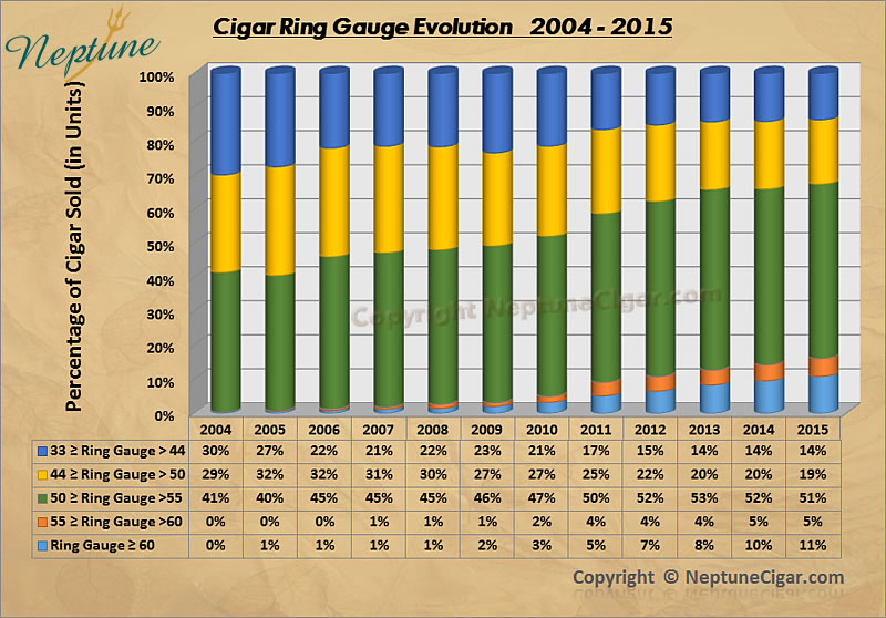 Learn What Has Changed in The Cigar Shapes (vitola) From 2004 to 2015