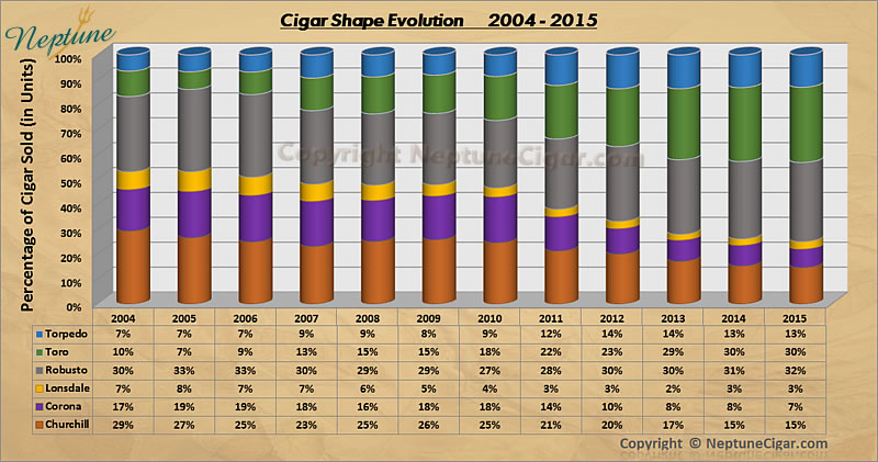 Learn What Has Changed in The Cigar Shapes (vitola) From 2004 to 2015